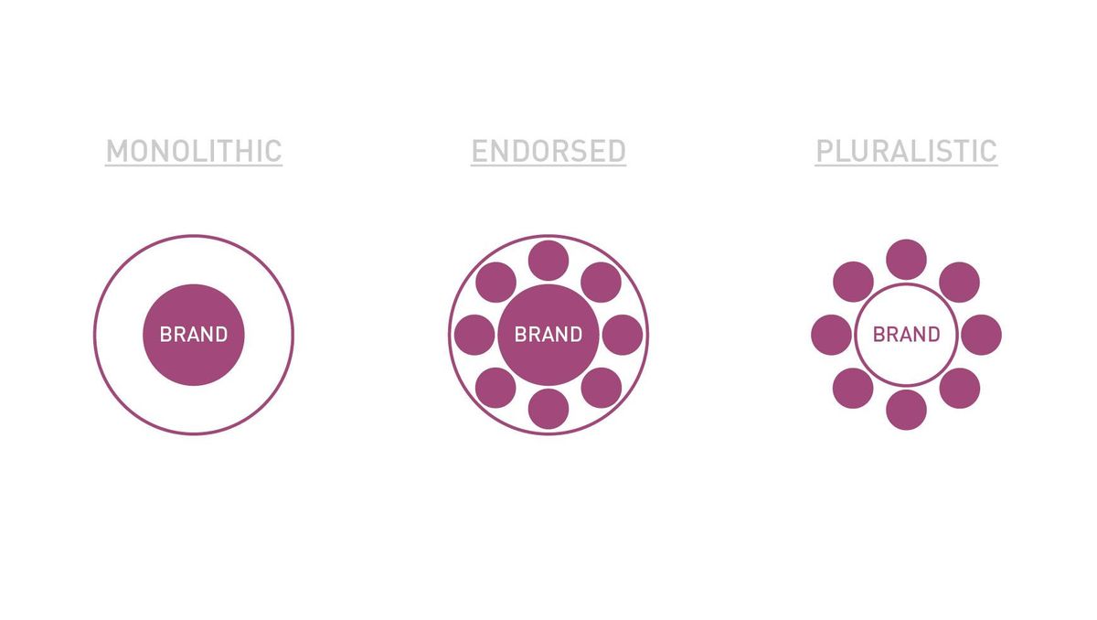 Three Brand Architectures - Work It Daily